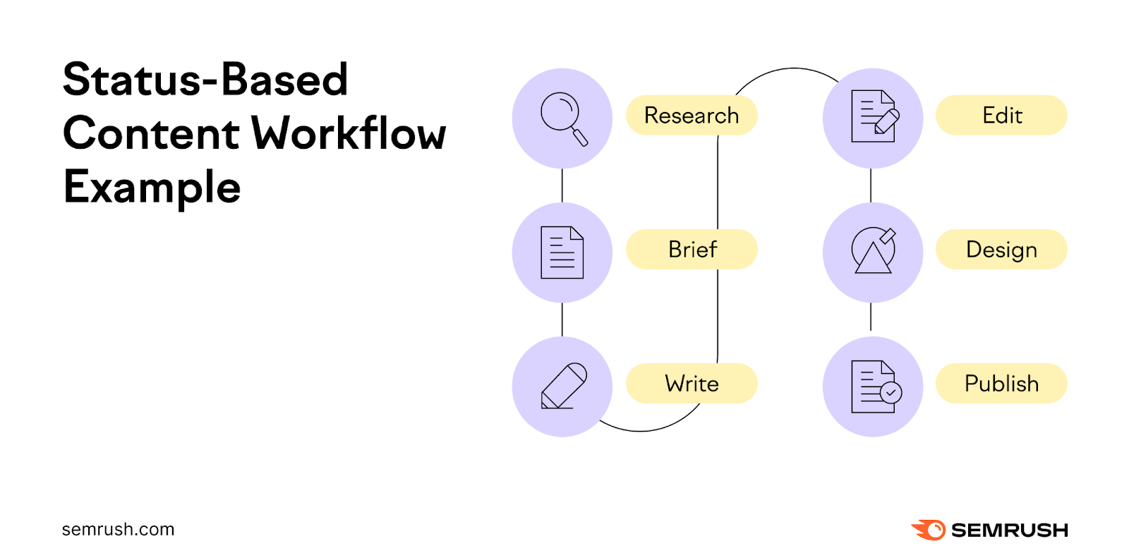 How to Build a Content Workflow to Systematize Content Creation