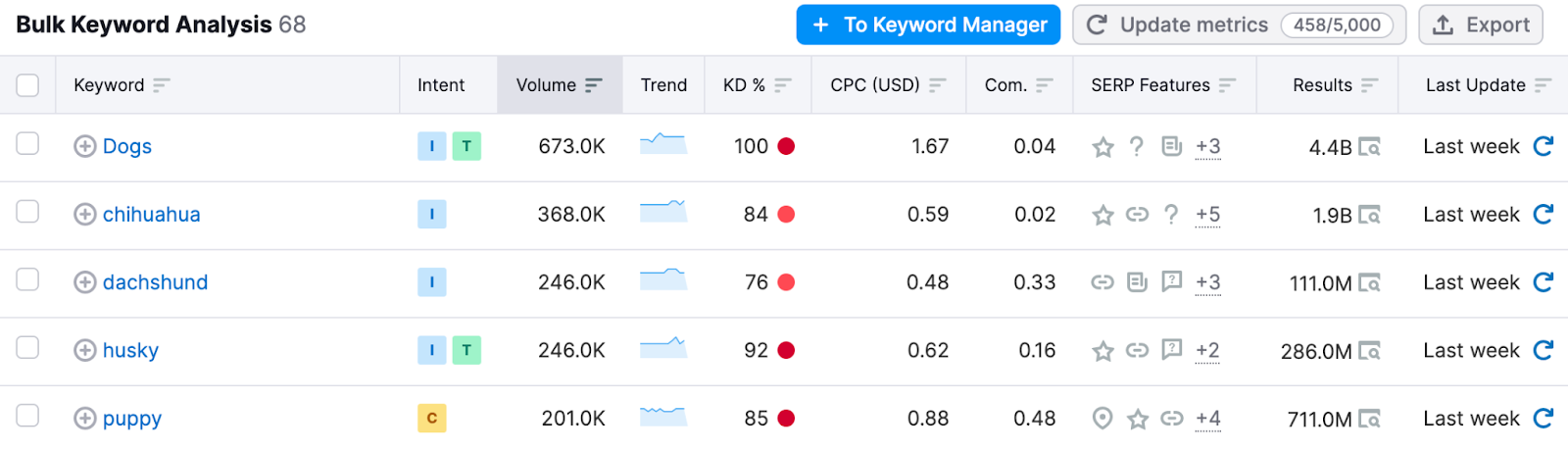 Advanced Keyword Research Guide with Semrush Keyword Magic Tool