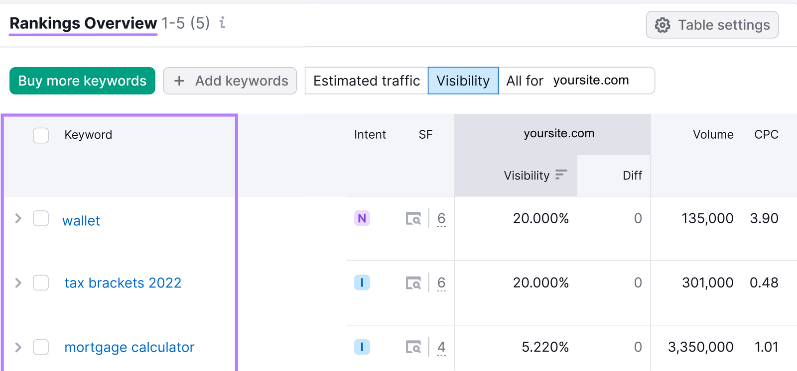 The 4 Types of Keywords (+ Examples) (2025)