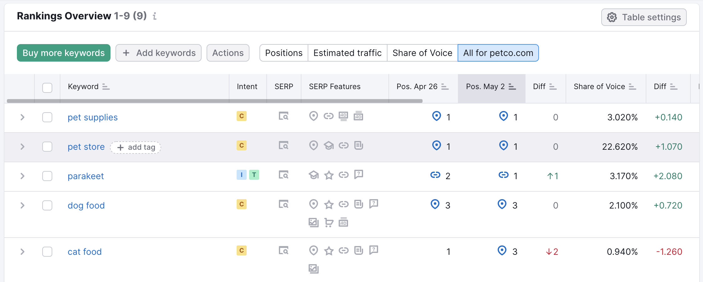 Keyword Ranking: How to Track Your Google Rankings (Free)