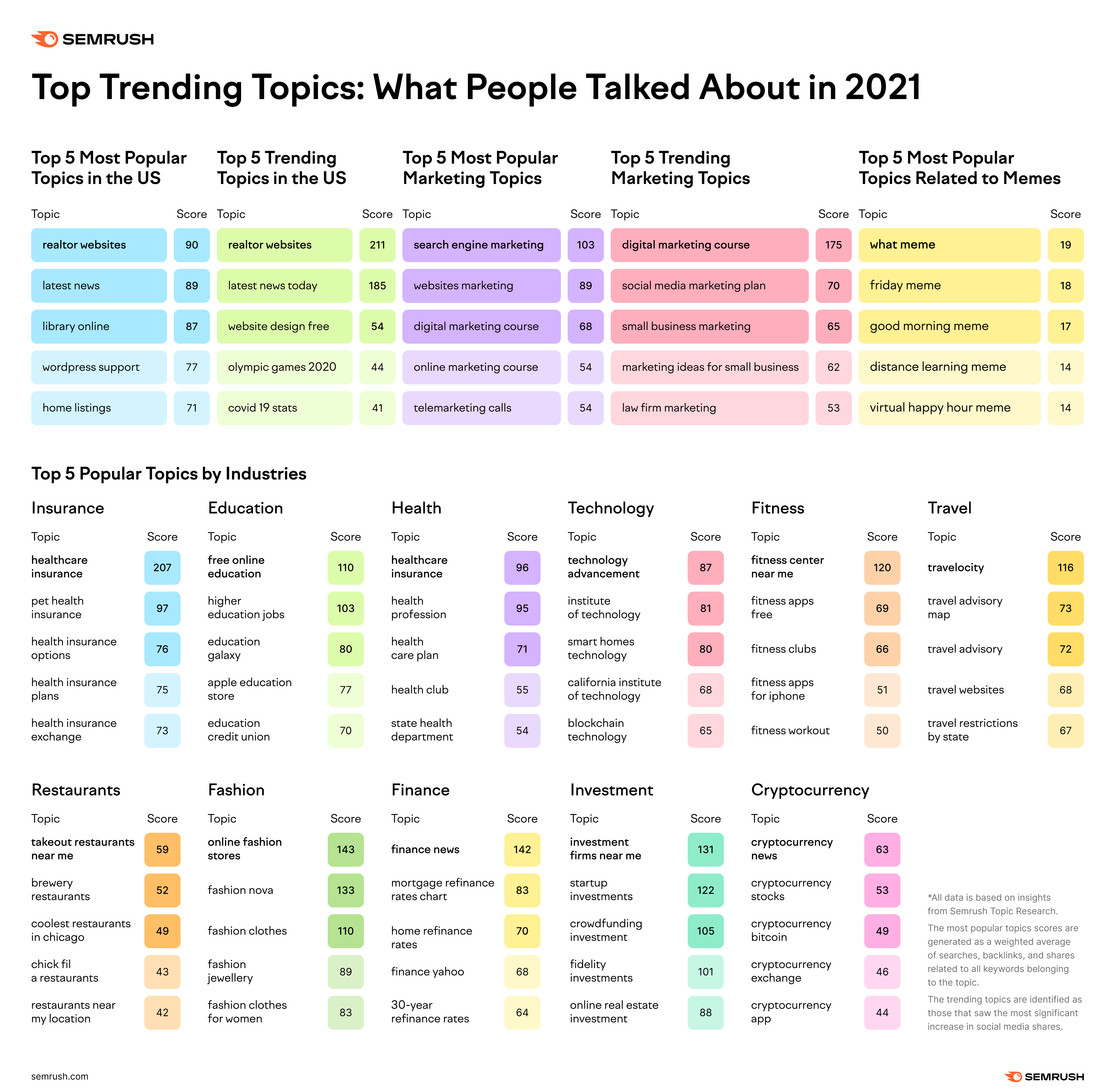 Top Trending Topics: What People Talk About Online