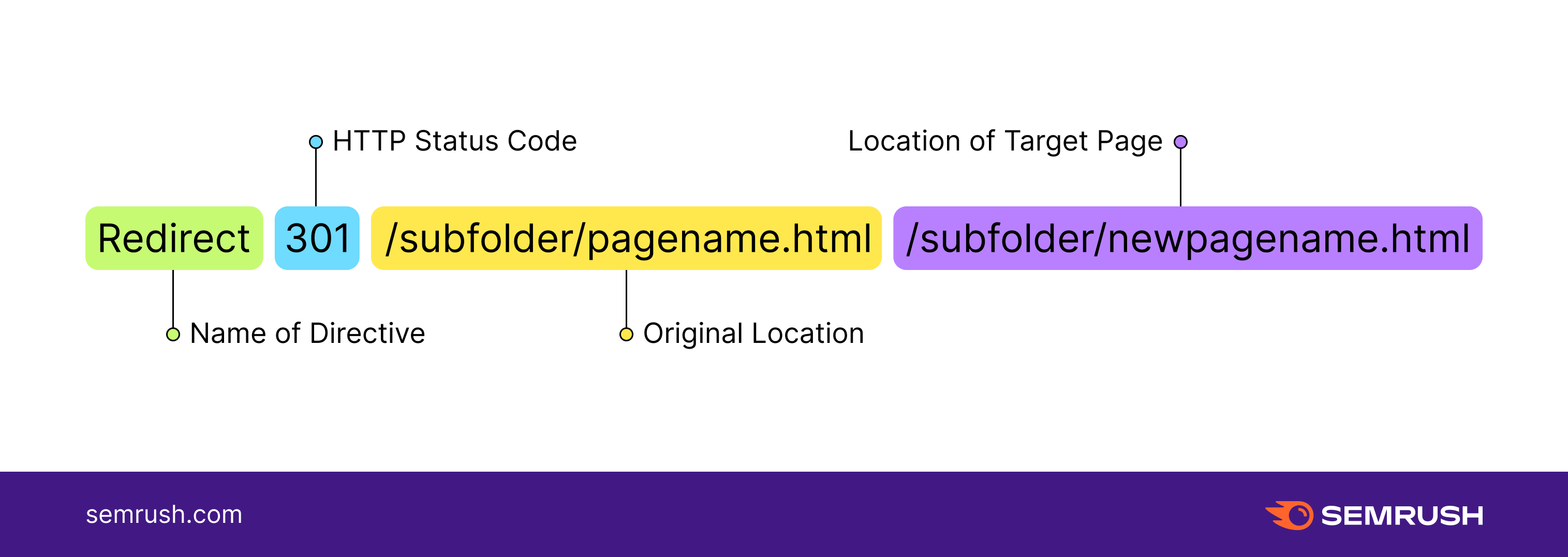 List Of htaccess Redirect Rules What They Do 