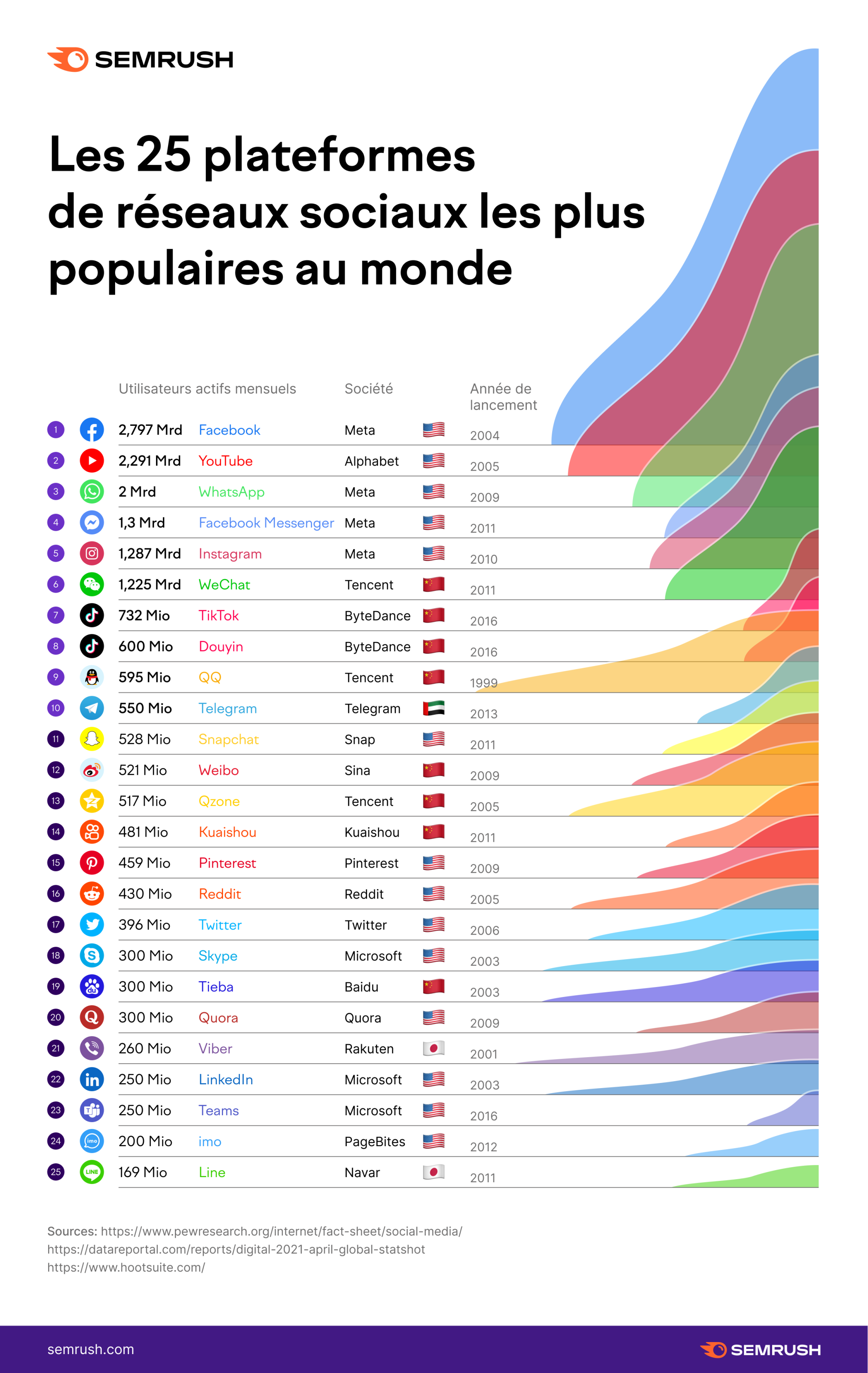 TOP 25 Des R seaux Sociaux Les Plus Populaires Au Monde