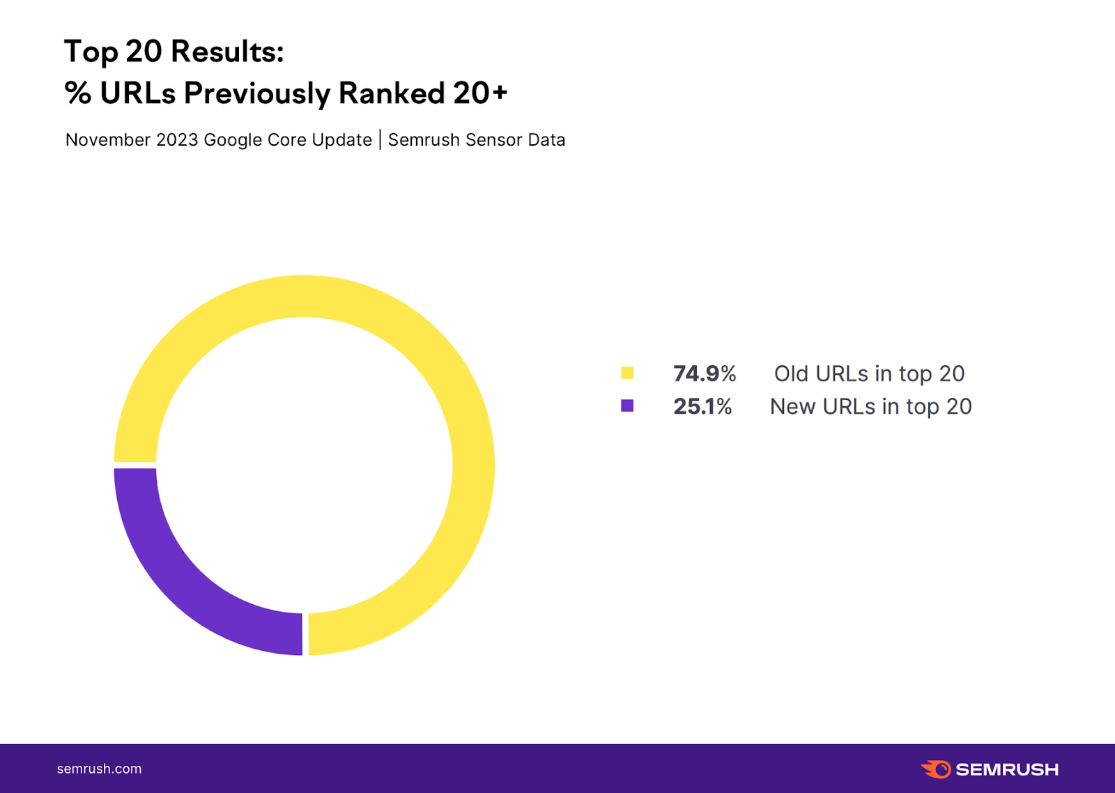 November 2023 Google Core Update: Analysis and SEO Impact