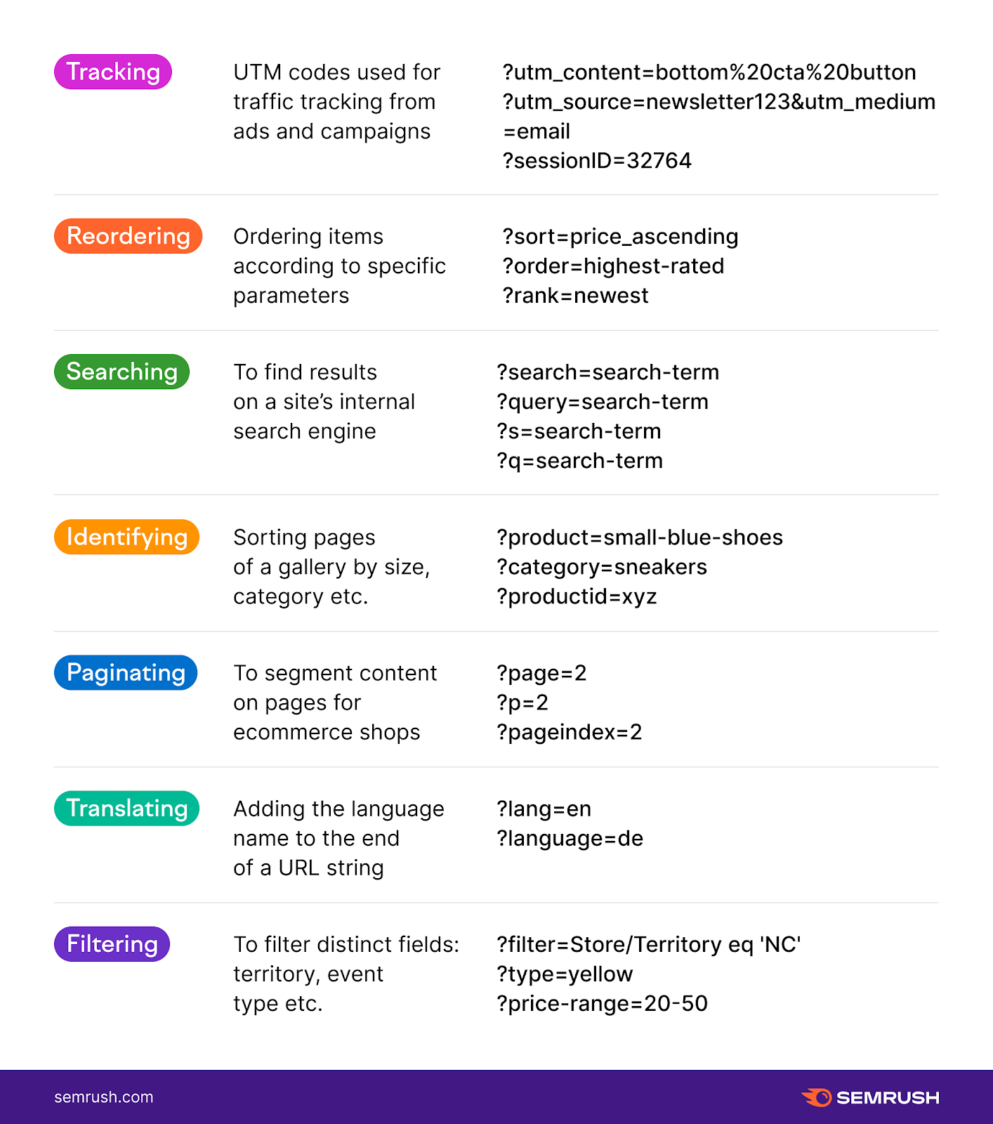 Parámetros URL: Qué son y Cómo Afectan al SEO