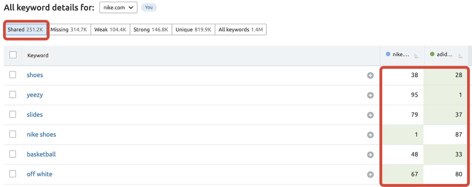 How To Use Semrush For Keyword Research