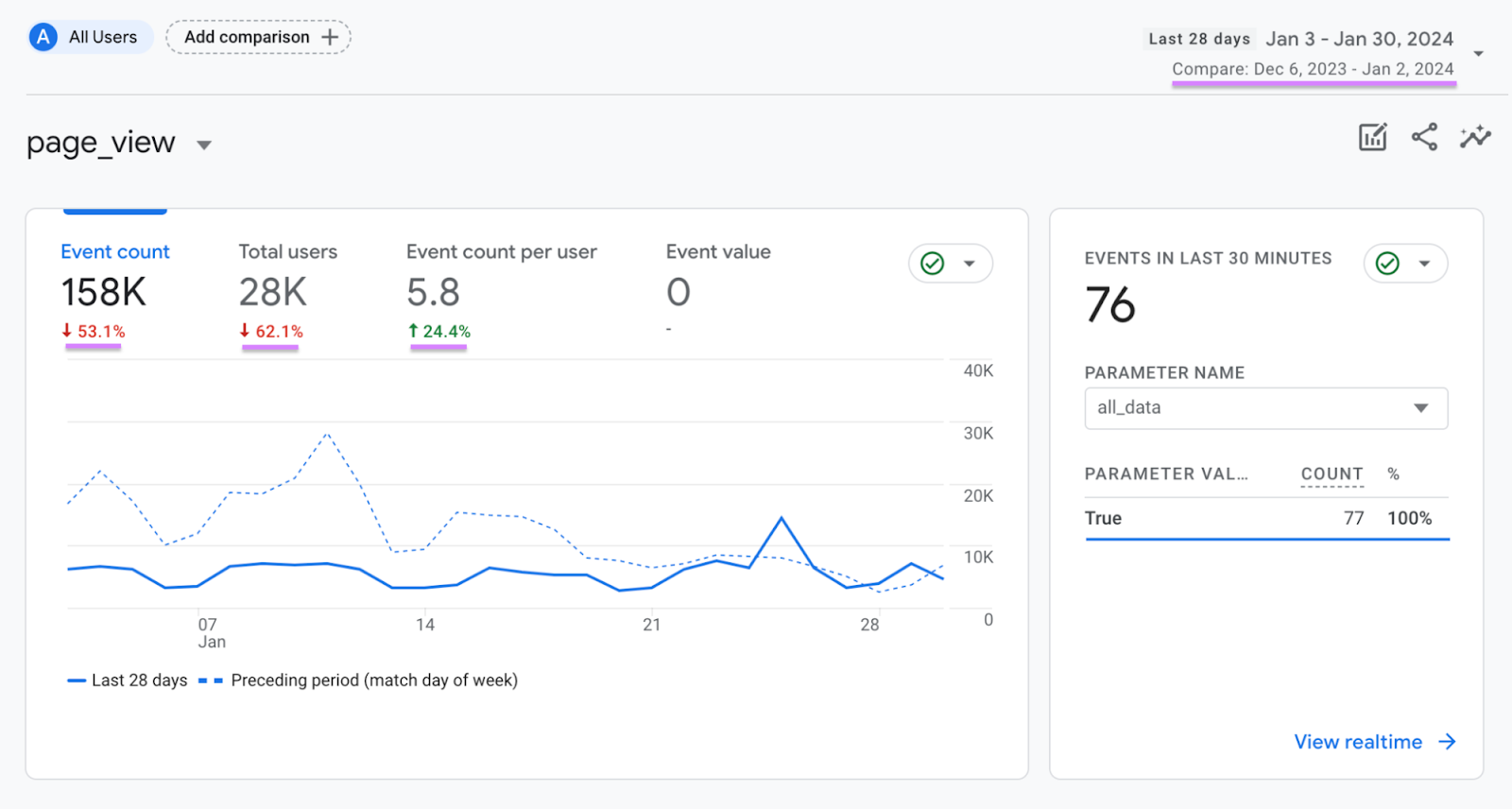 Pageviews in Google Analytics 4: The Complete Beginner‘s Guide