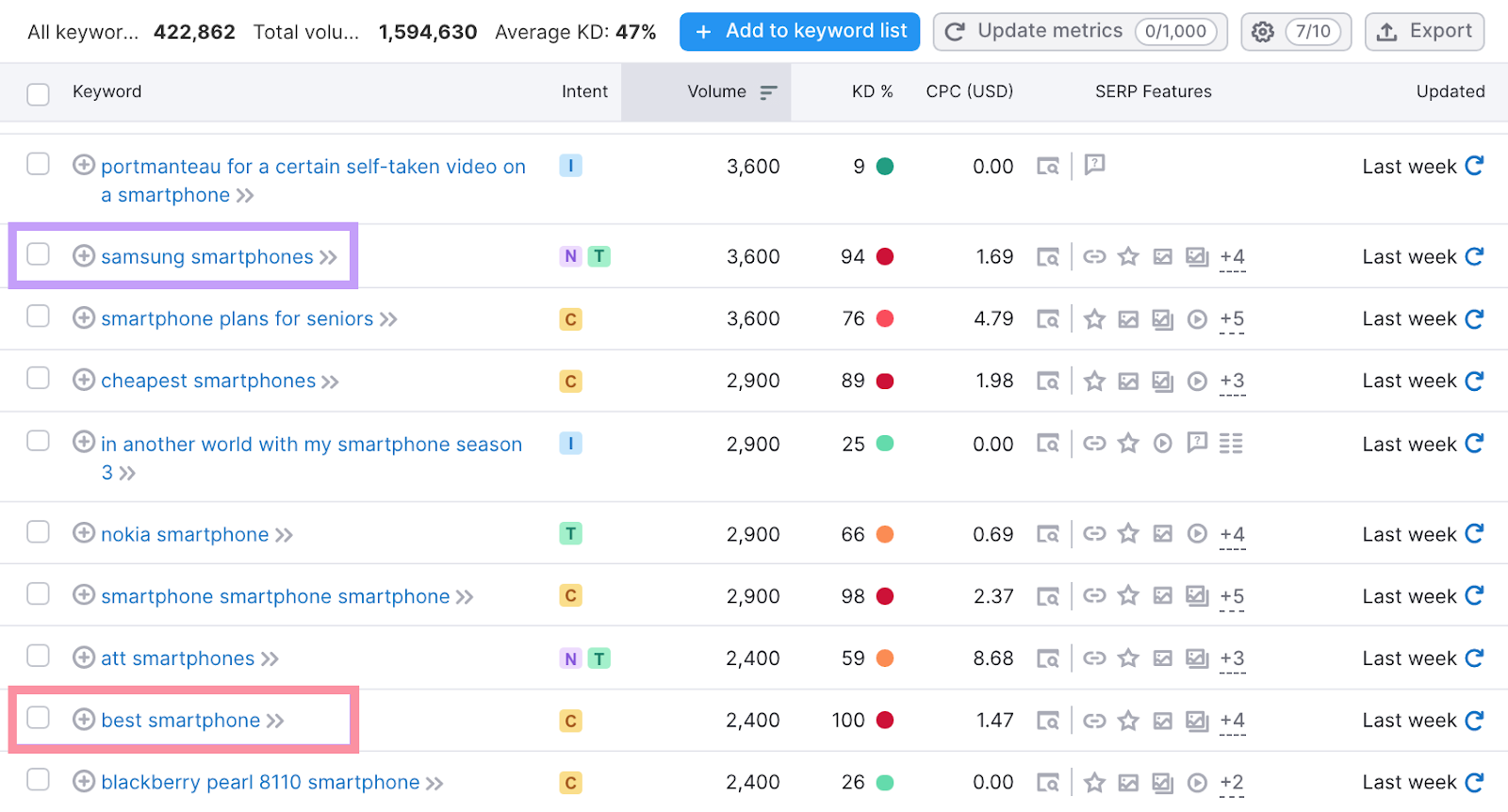 Branded vs. Non-Branded Keywords: What’s the Difference? Branded vs. Non-Branded Keywords: What’s the Difference?