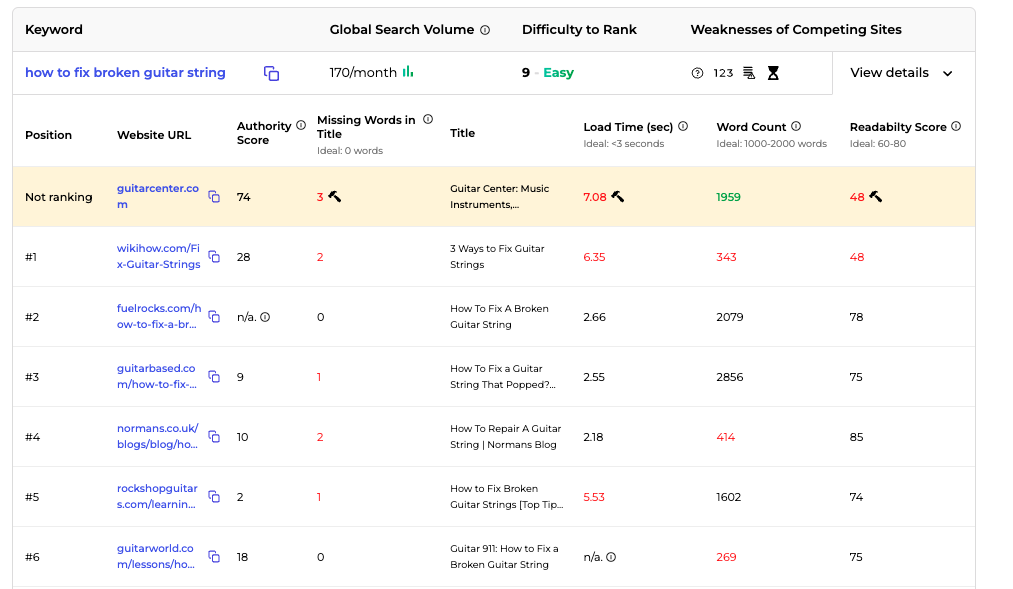 What Is SERP Analysis? How to Use SERP Checkers to Rank