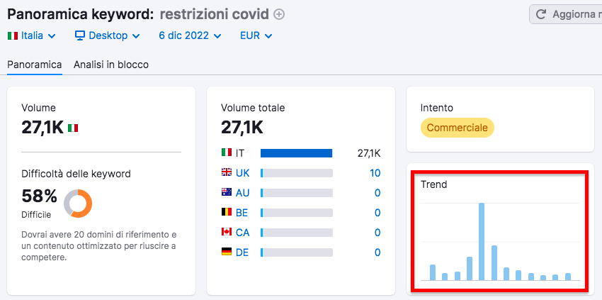Analisi keyword: come analizzare le parole chiave per la SEO