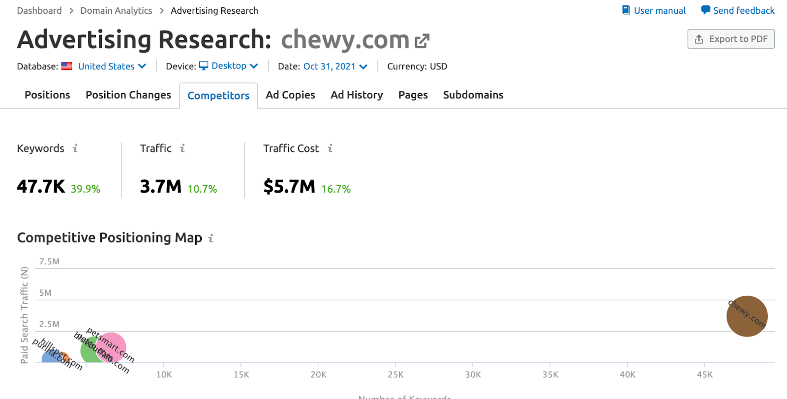 How To Use Semrush For Keyword Research