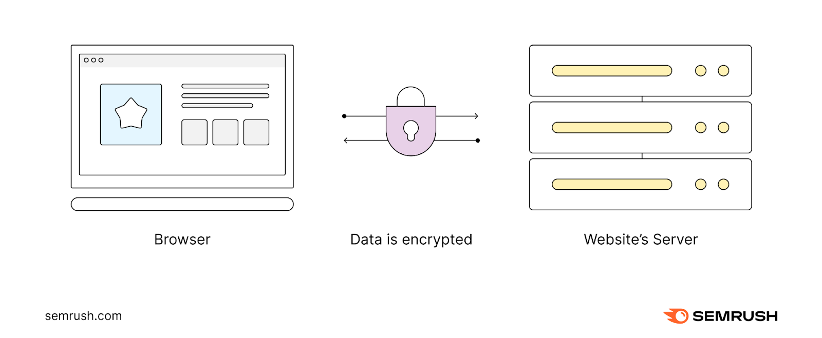 What Is HTTPS & How Does It Work? [Explained]