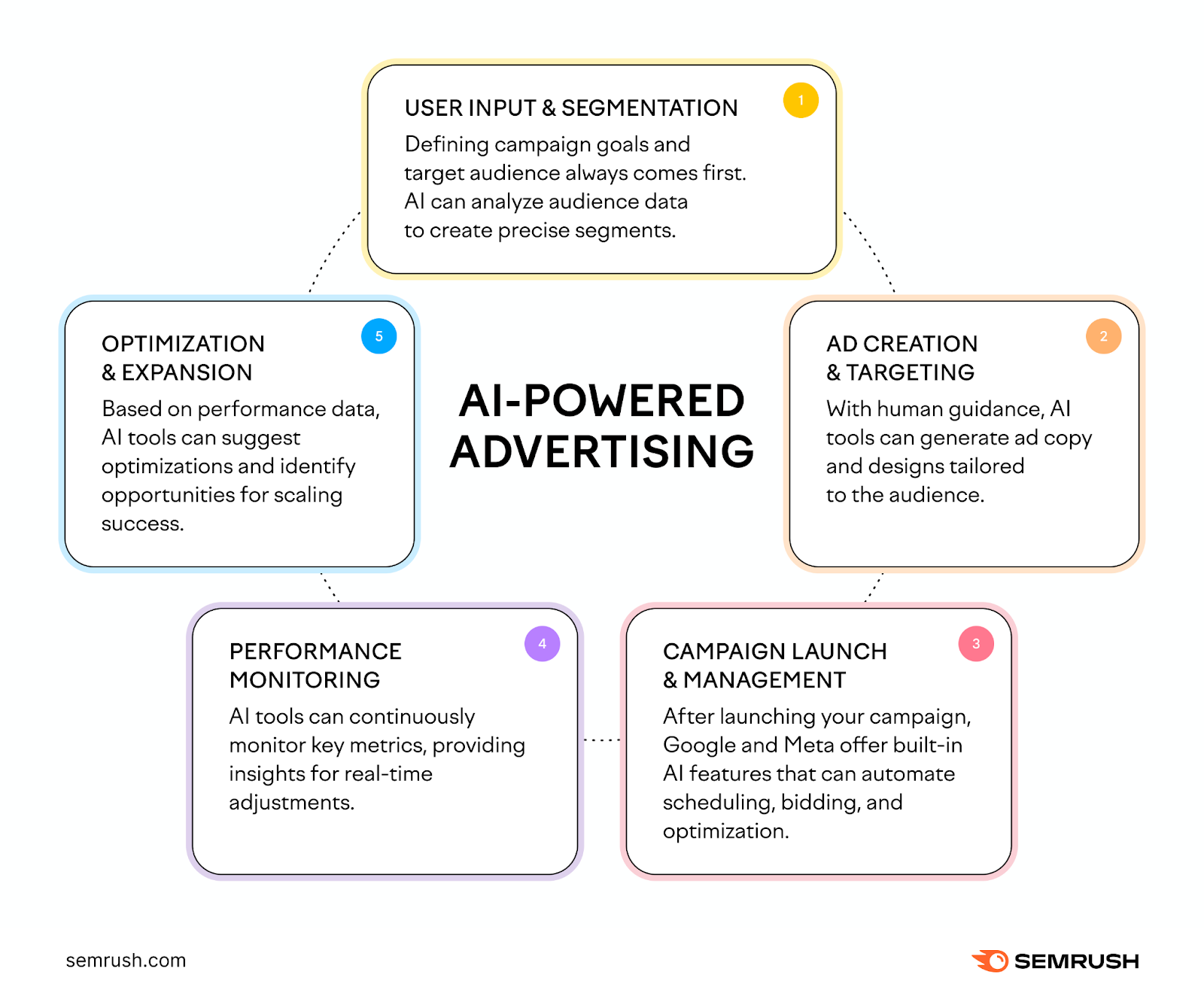 AI in Advertising: A Game Plan and Tools to Get Started