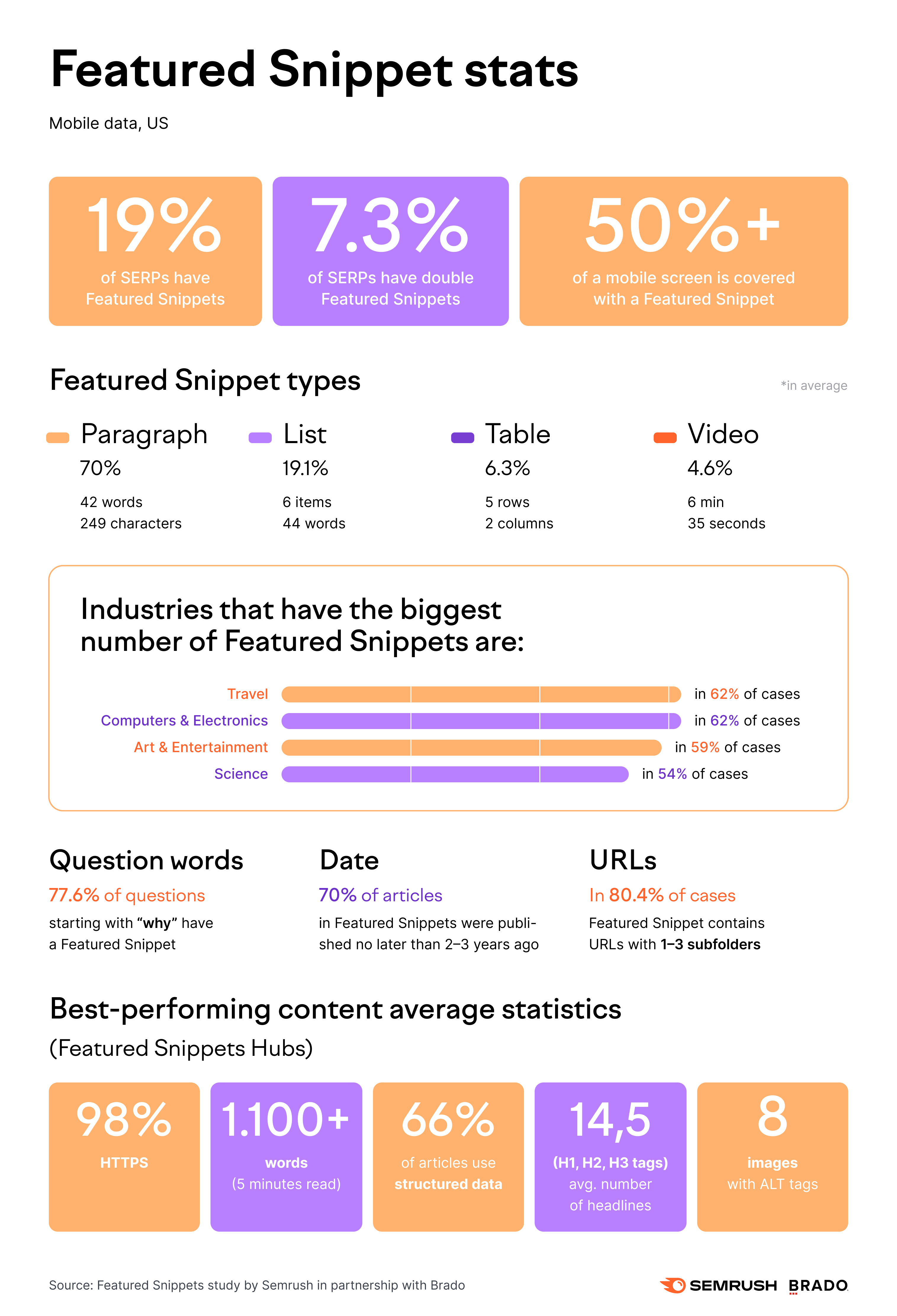 Les Différents Types de Featured Snippets