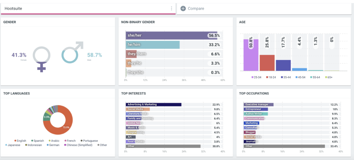 25 Best AI Social Media Tools to Try in 2024 [Tested Manually]
