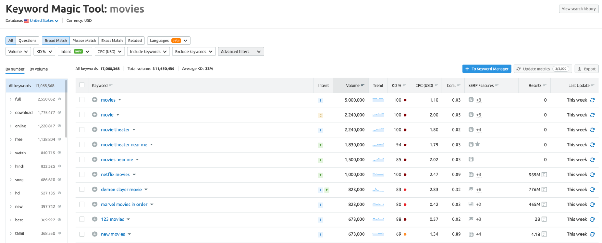 How to Use Semrush Tools to Design the Most Effective Content Strategy