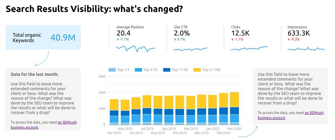 Google Data Studio Template: A Complete SEO Report by Semrush Google Data Studio Template: A Complete SEO Report by Semrush