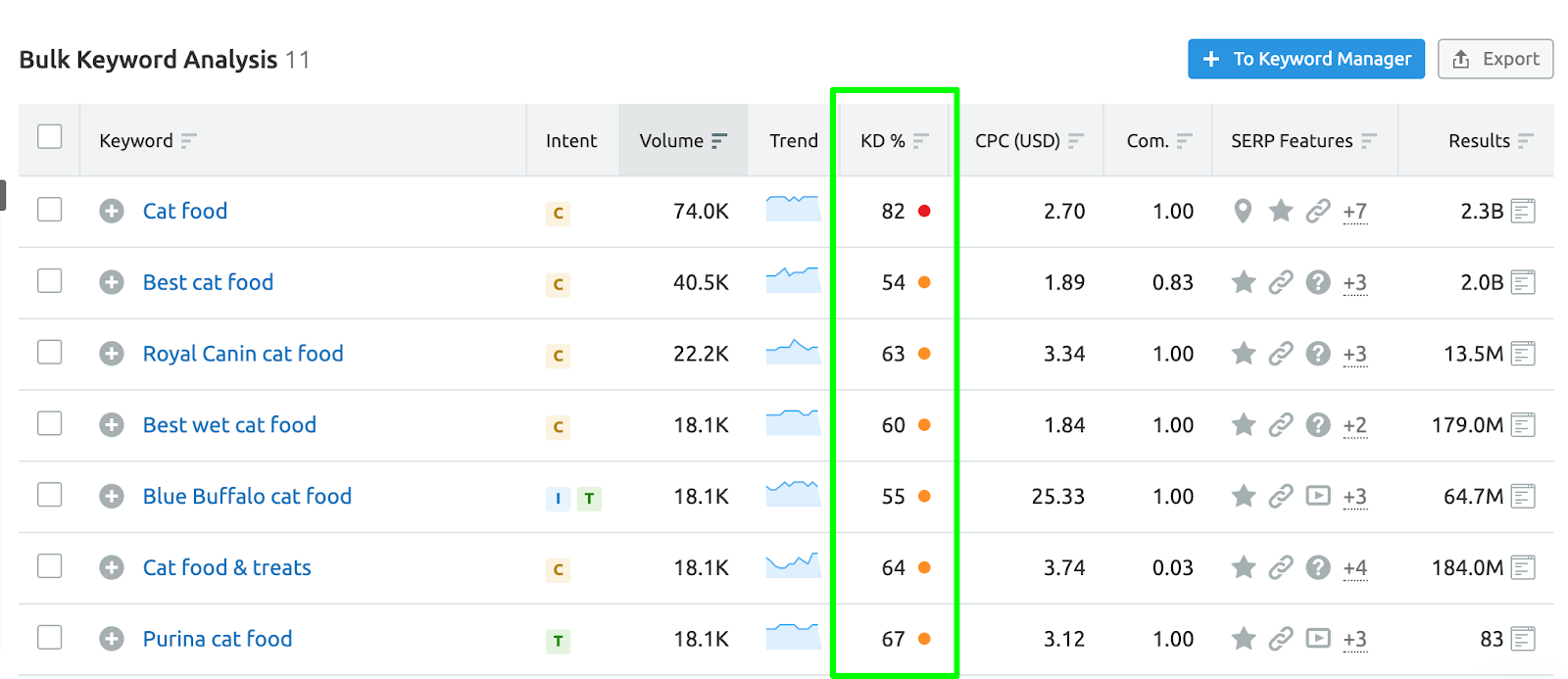 How To Use Semrush For Keyword Research