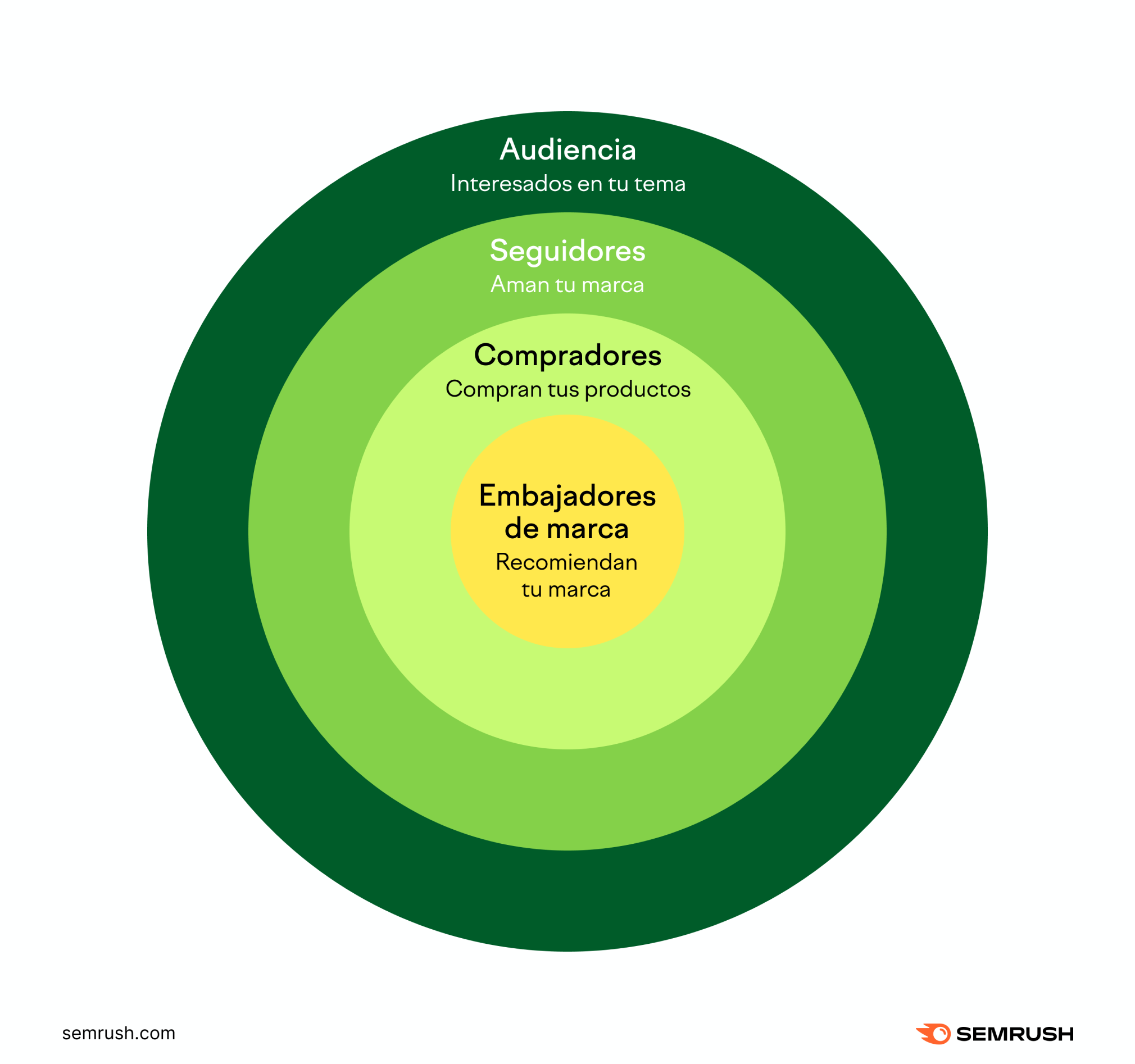 Estrategia de marketing de contenidos [Guía Semrush]