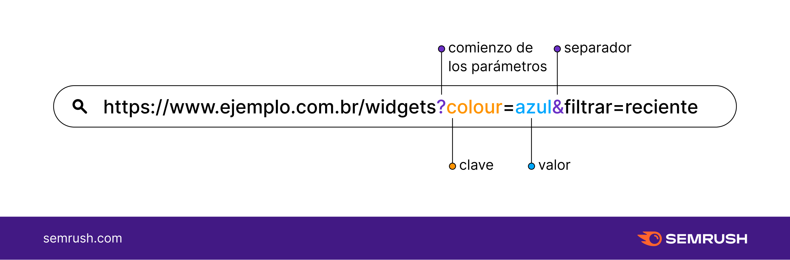 Una guía de parámetros de URL