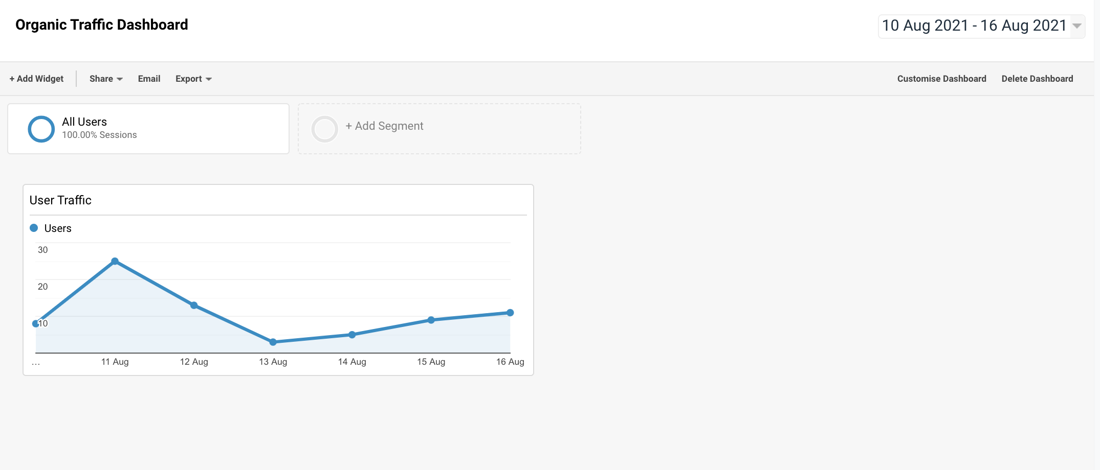 Get Key Insights with These 13 Google Analytics Dashboards