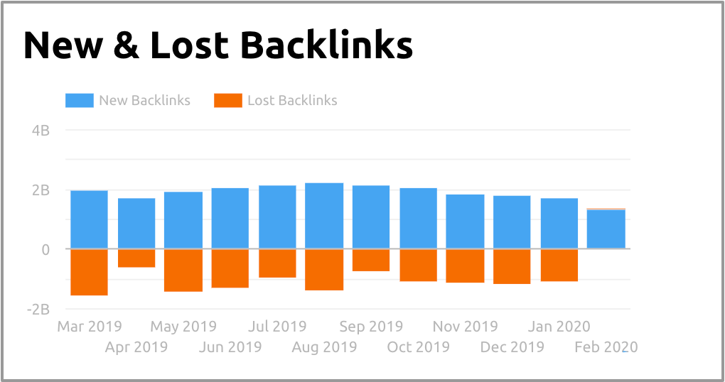Google Data Studio Template: A Complete SEO Report by Semrush Google Data Studio Template: A Complete SEO Report by Semrush