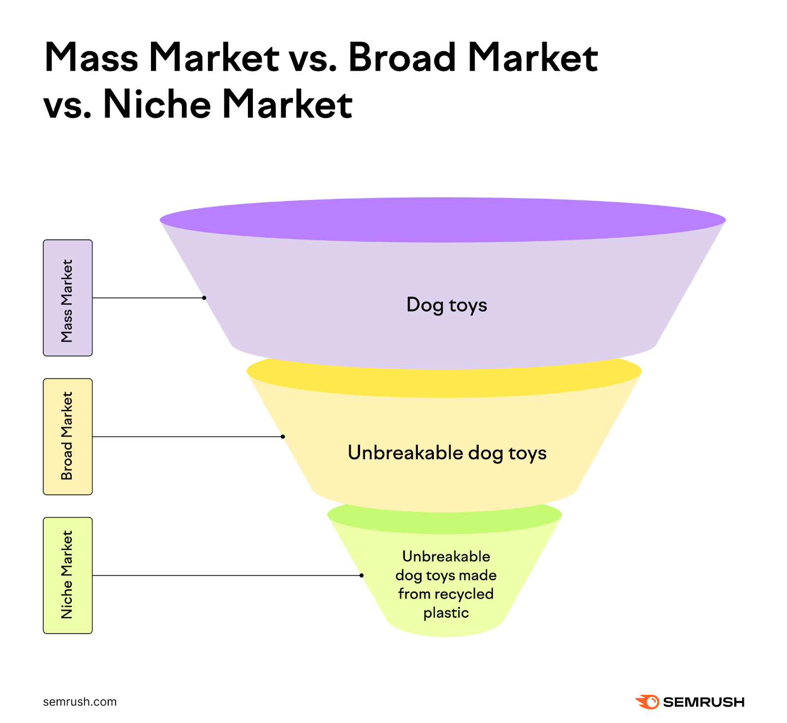 What Is a Niche Market? How to Find Yours (Plus Examples)