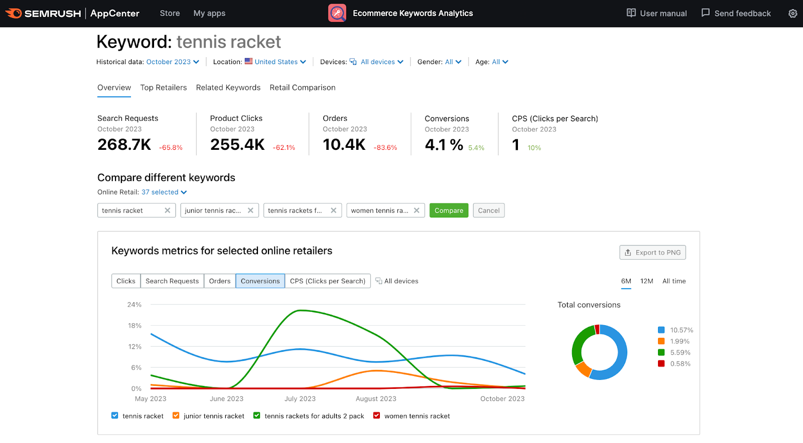 Ecommerce Website Optimization: 12 Strategies to Increase Sales