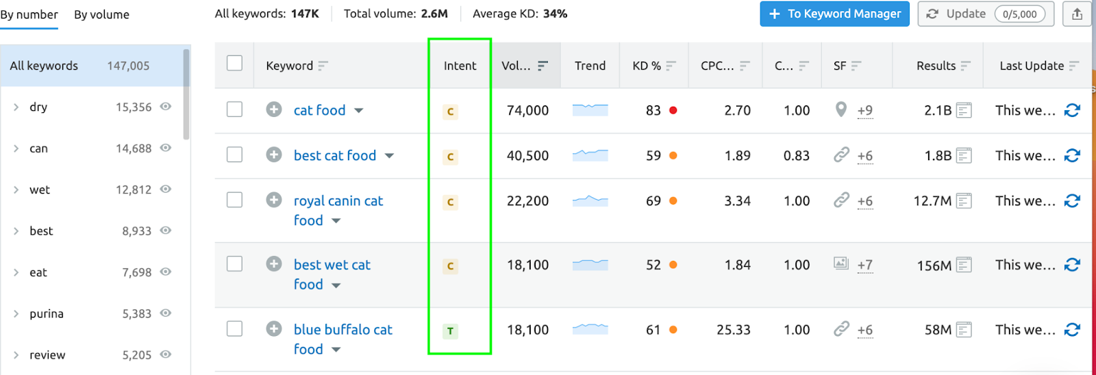 How To Use Semrush For Keyword Research