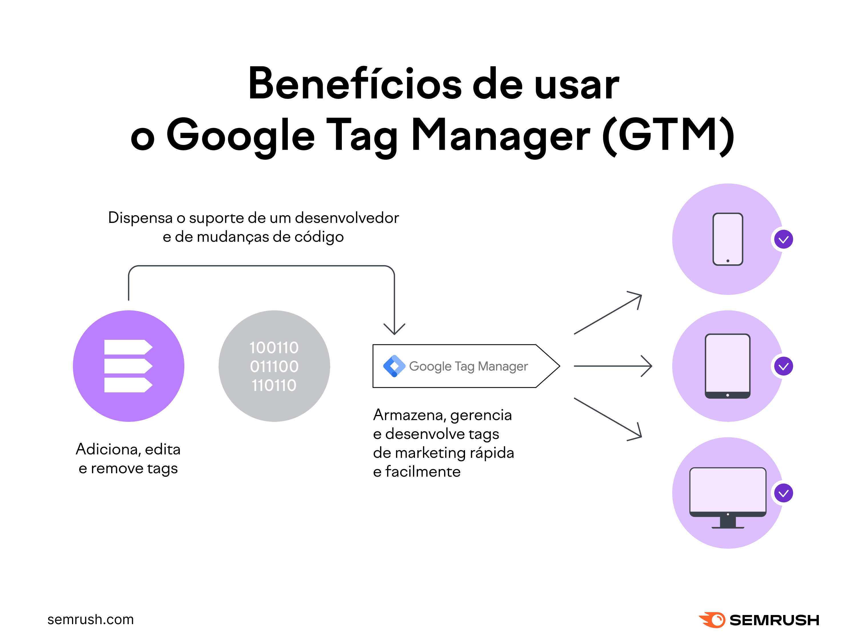 Google Tag Manager: o Que é e Como Funciona?