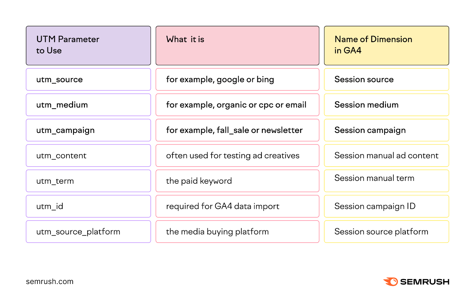 UTM-Codes in Google Analytics 4 (GA4): Ein Schritt-für-Schritt-Tutorial