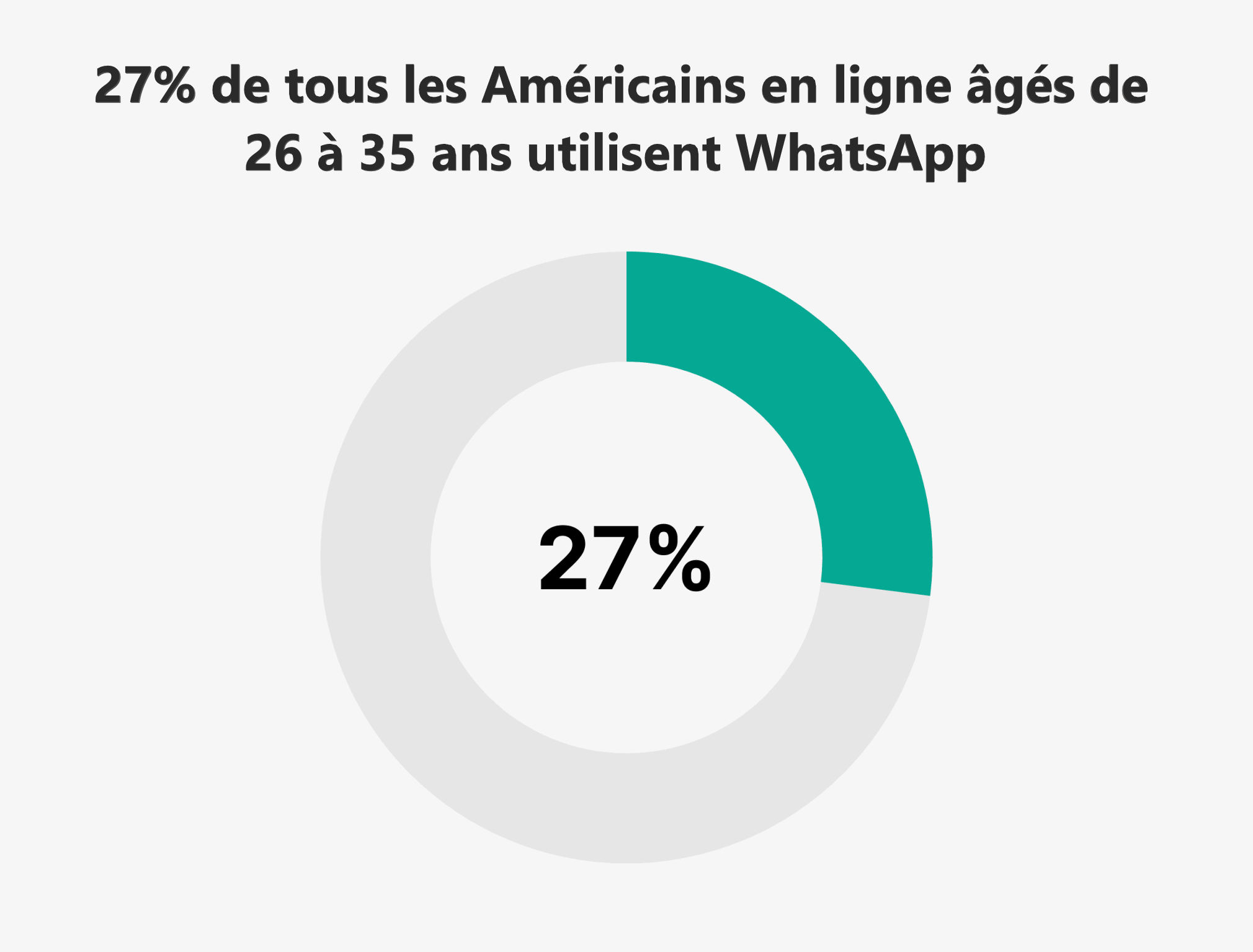 Combien de personnes utilisent WhatsApp