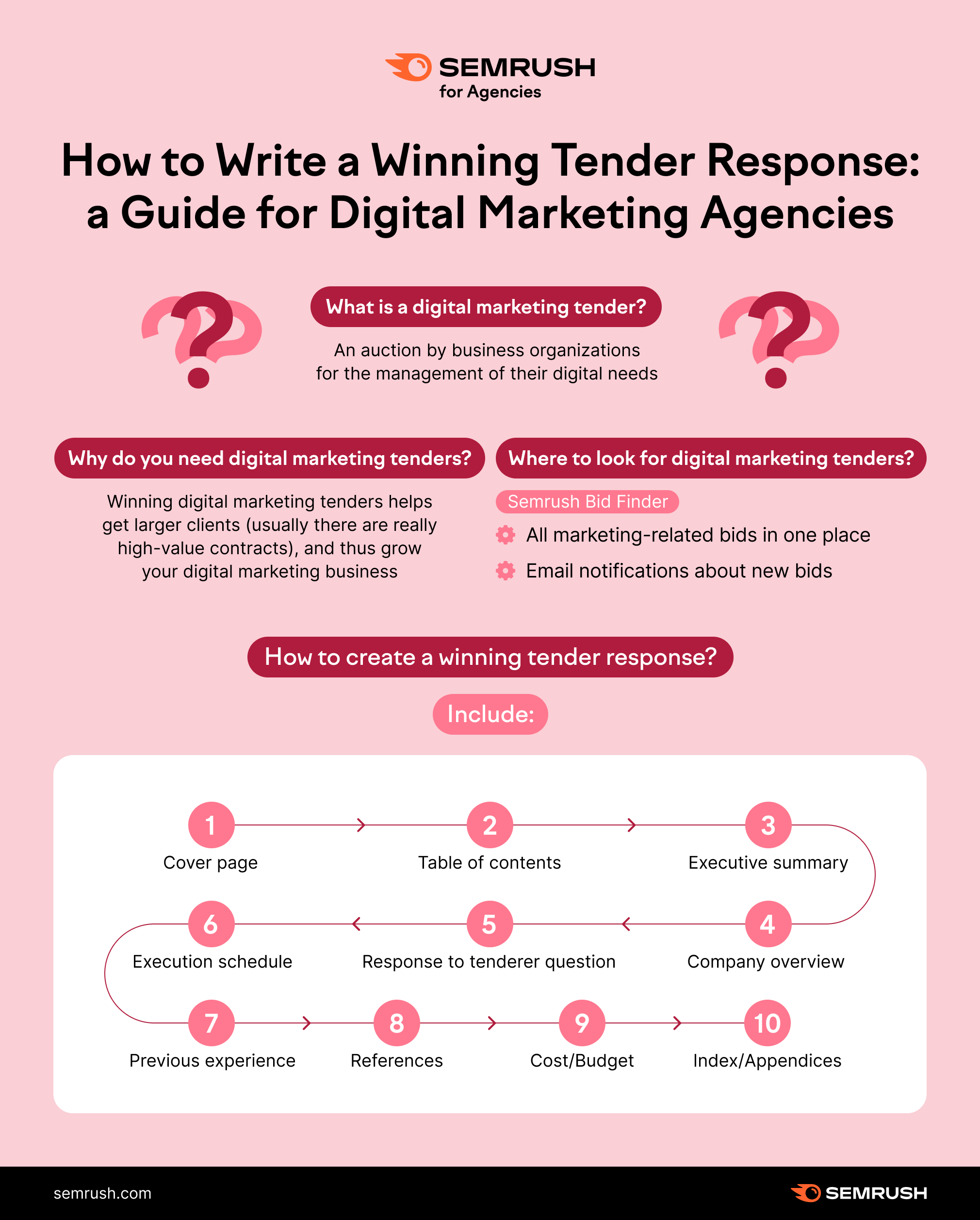What Is A Tender Response Agency Guide With Tender Response Templates