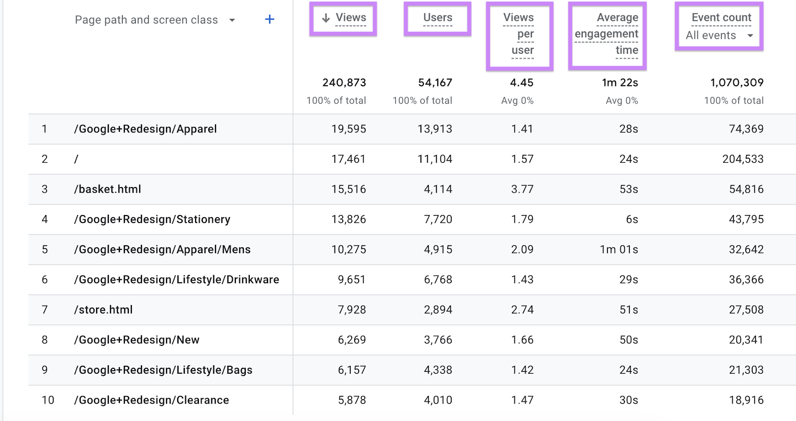 Pageviews in Google Analytics 4: The Complete Beginner‘s Guide
