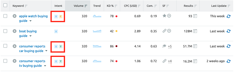 The Four Types Of Keywords & How They Can Help You