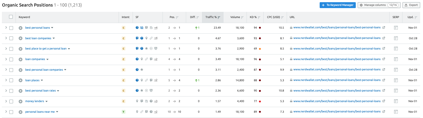 How To Find Related Keywords and How To Use Them