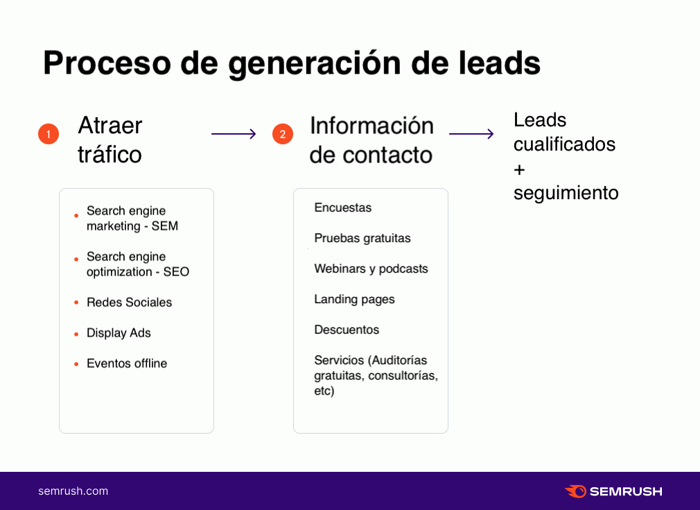 Generación de leads para empresas