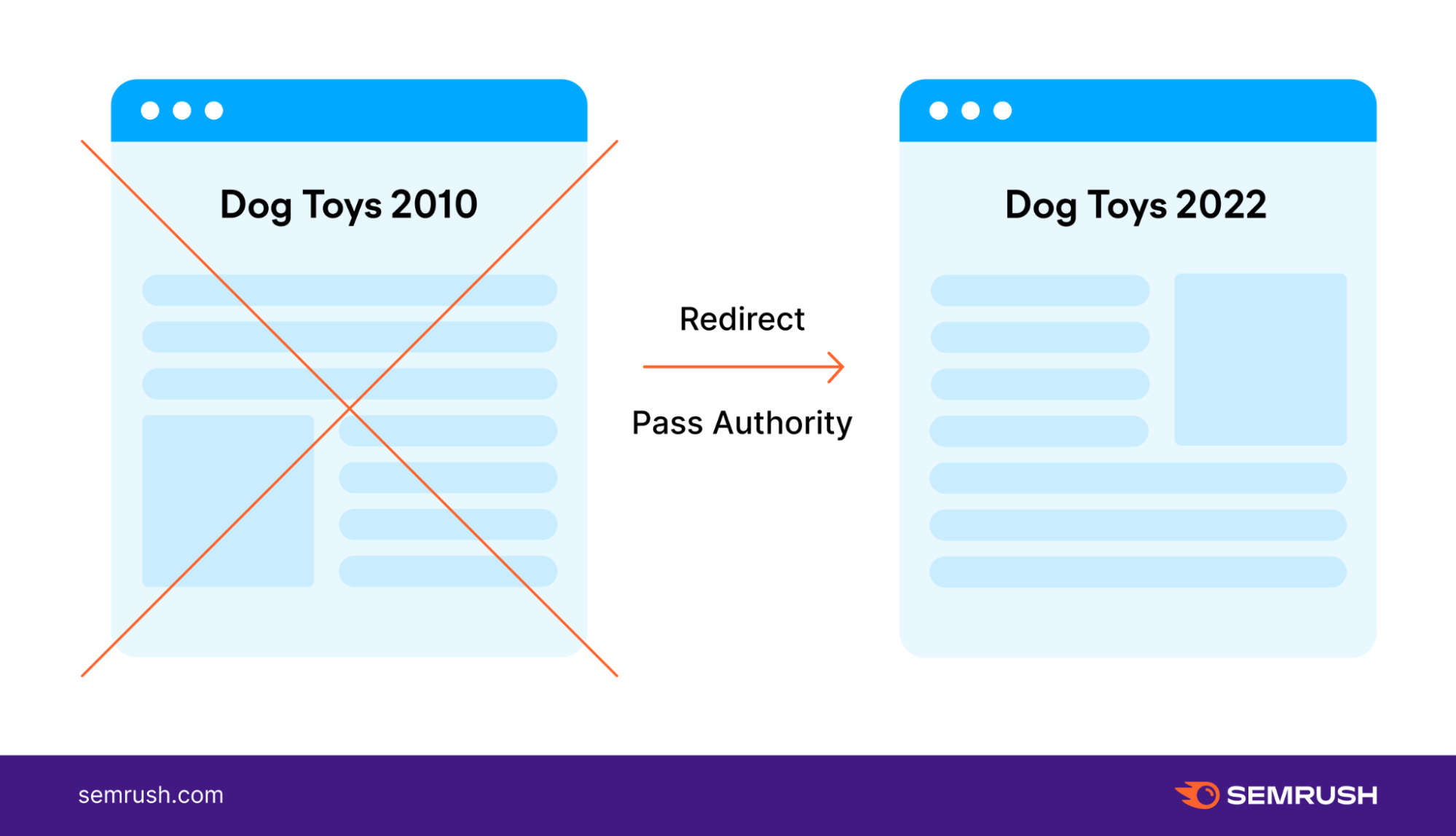 Redirects: Types & How to Use Redirect URLs for SEO