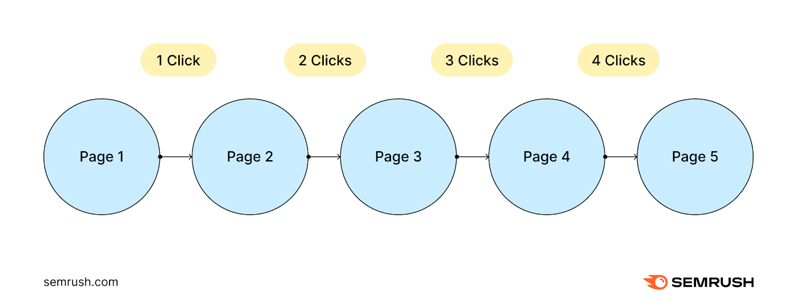 Pagination and SEO: A Complete Guide to Best Practices