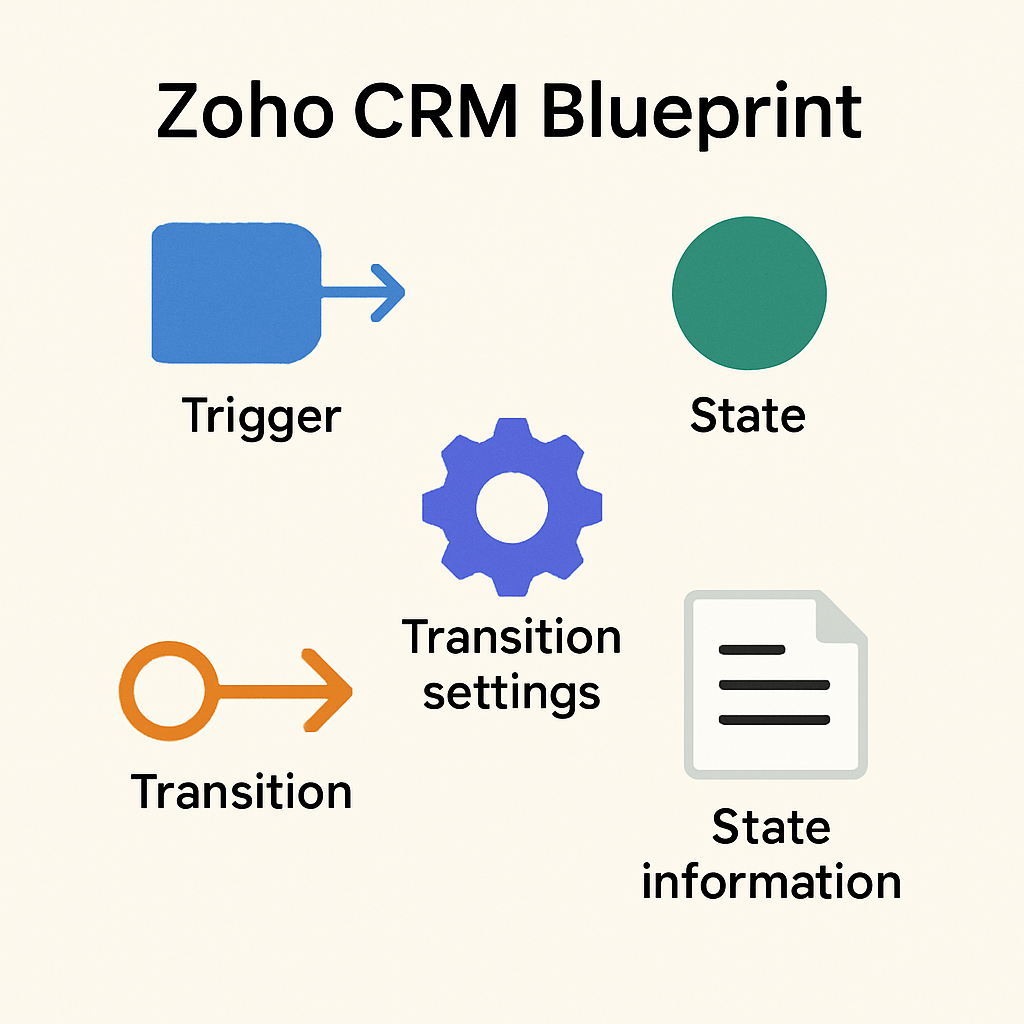 Zoho CRM Blueprints: 7 Powerful Tips for Beginners