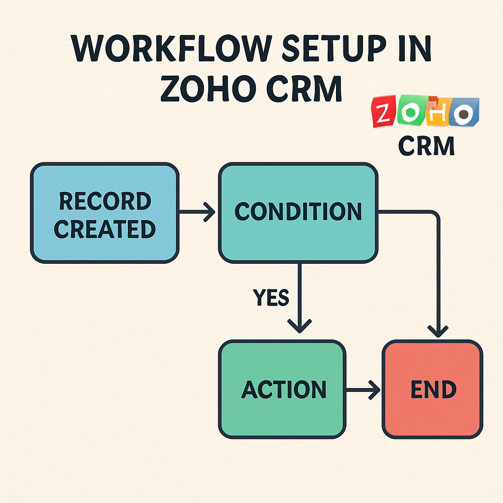 Zoho CRM Workflows: 5 Proven Ways to Driving Efficiency