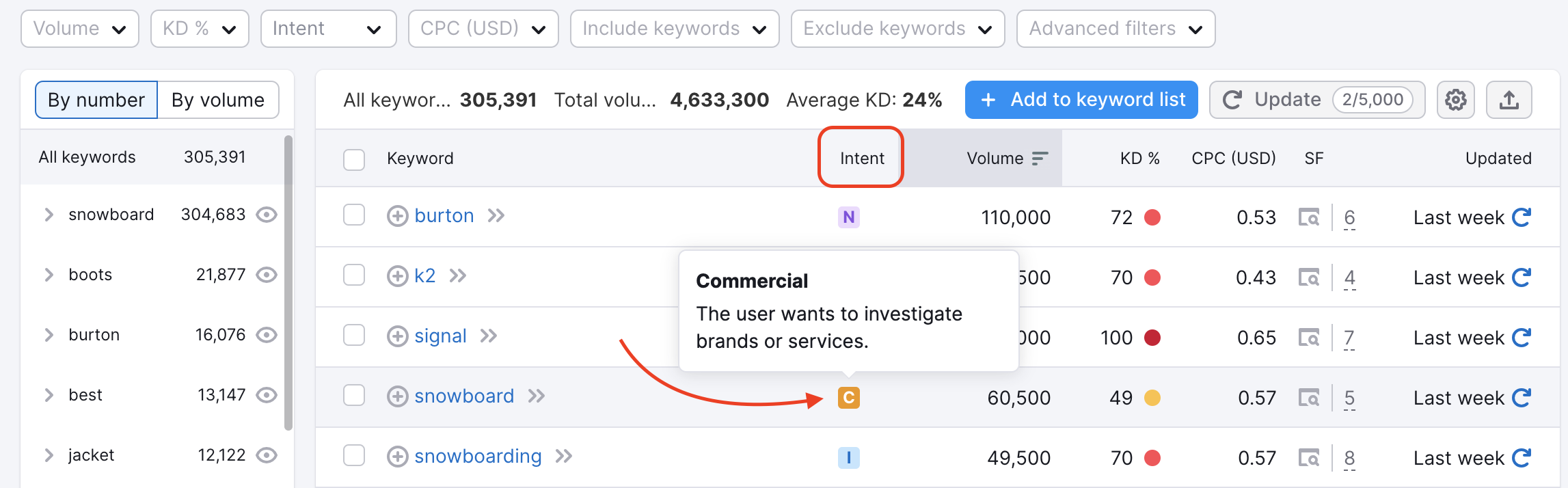 Cómo usar Semrush Keyword Magic Tool Cómo usar Semrush Keyword Magic Tool